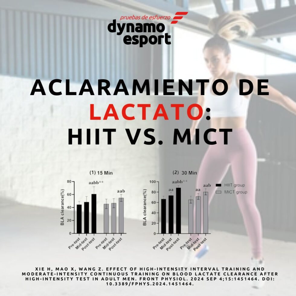 ¿HIIT o MICT? ¿Cuál es más efectivo para eliminar el lactato y mejorar la recuperación? | Dynamo ...